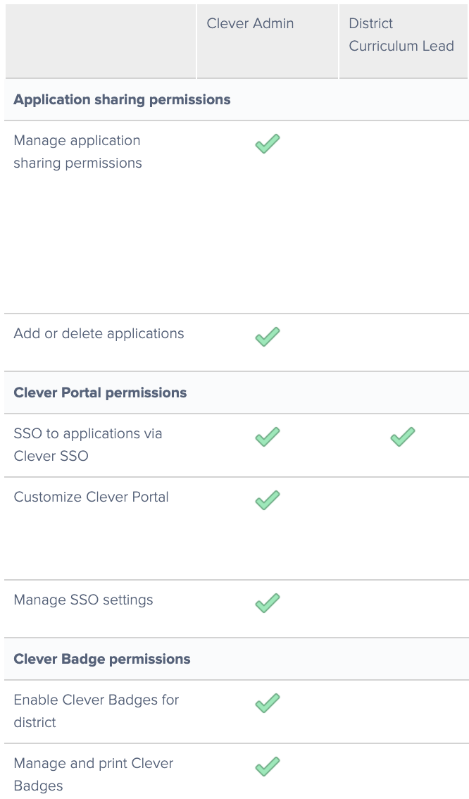 Clever Roles: District Curriculum Lead