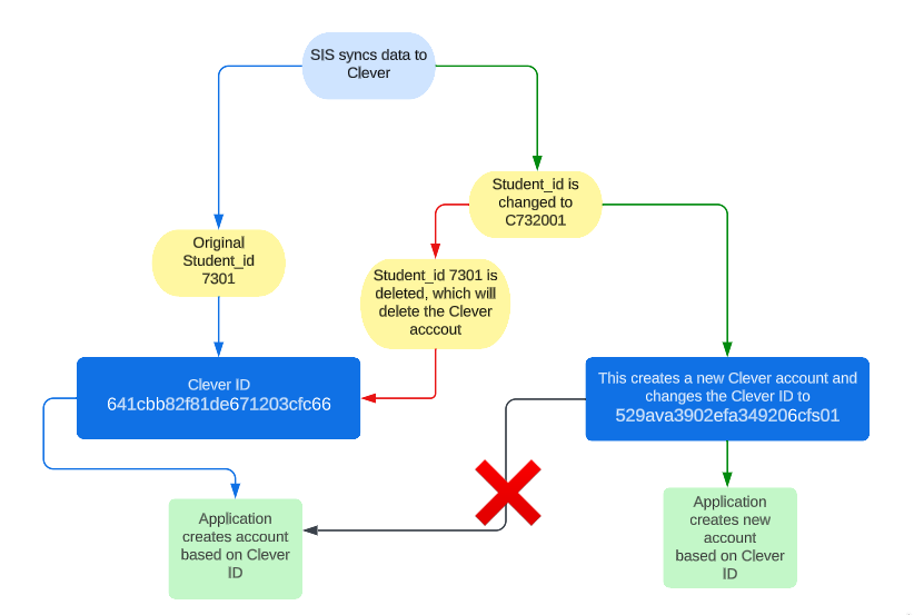 Sync or SIS ID conversions