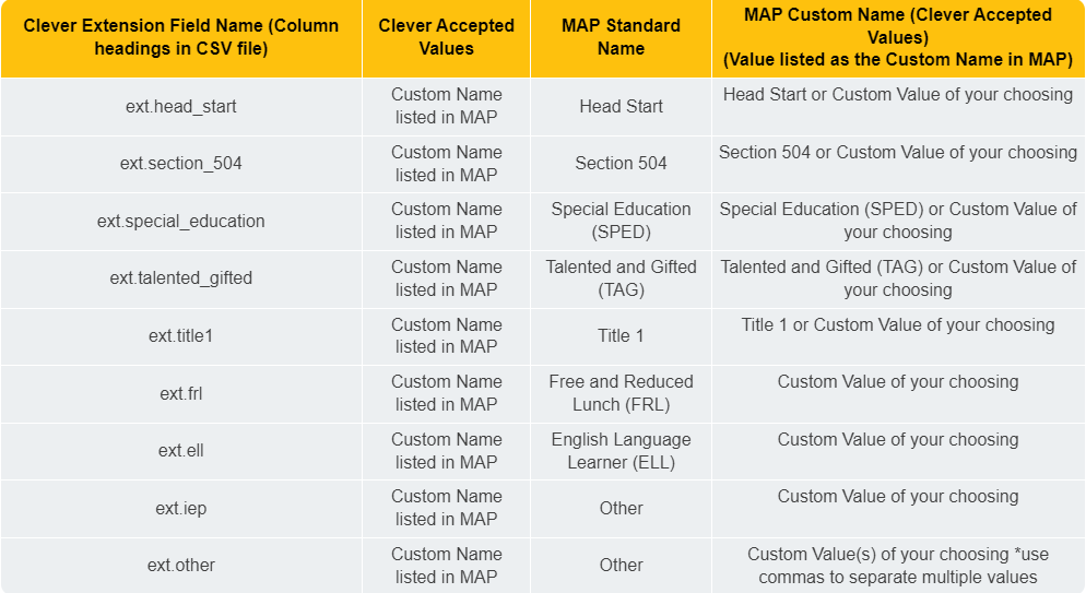 Clever + NWEA MAP Growth: Sharing Program status