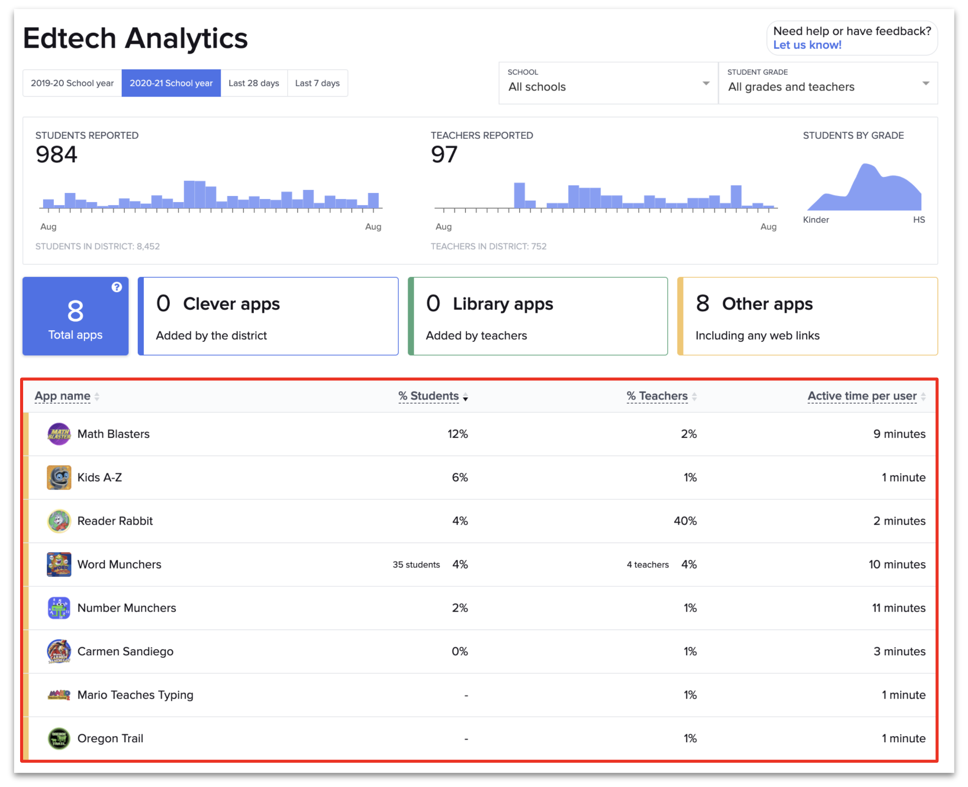 Edtech Analytics - Overview and FAQs