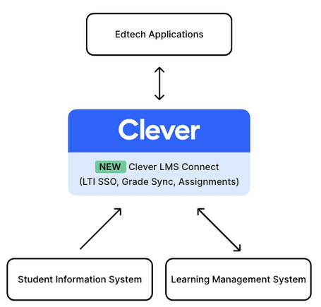 For Application Partners: Clever LMS Connect
