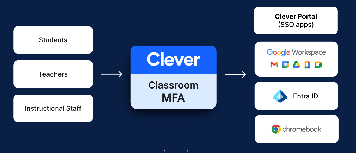 For Clever Admins: Classroom MFA Overview