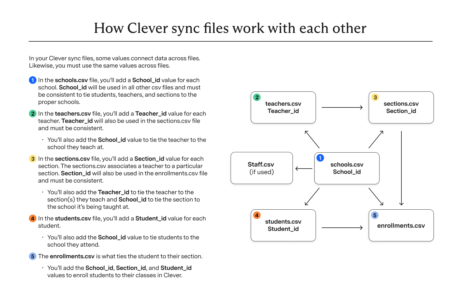 SFTP Syncs: SFTP Sync FAQ