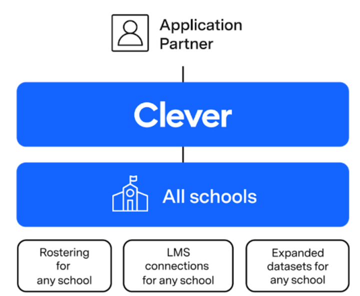 For Application Partners: Clever Complete Overview