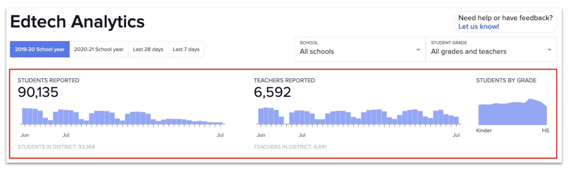 Edtech Analytics - Overview and FAQs