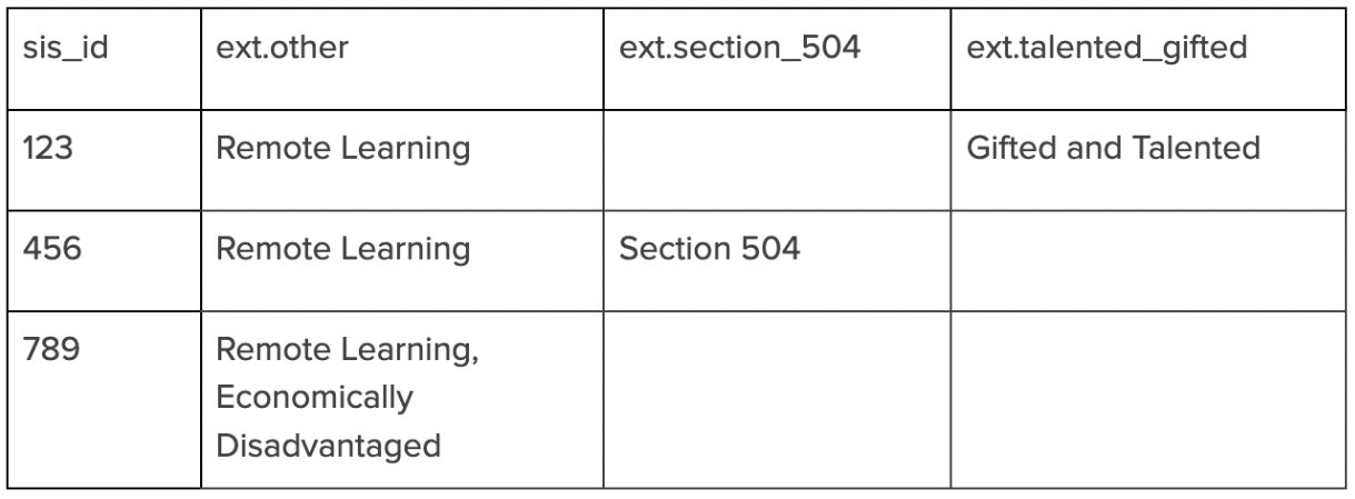 Clever + NWEA MAP Growth: Sharing Program status