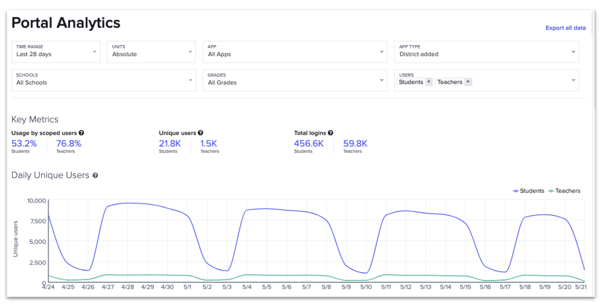 Portal Analytics