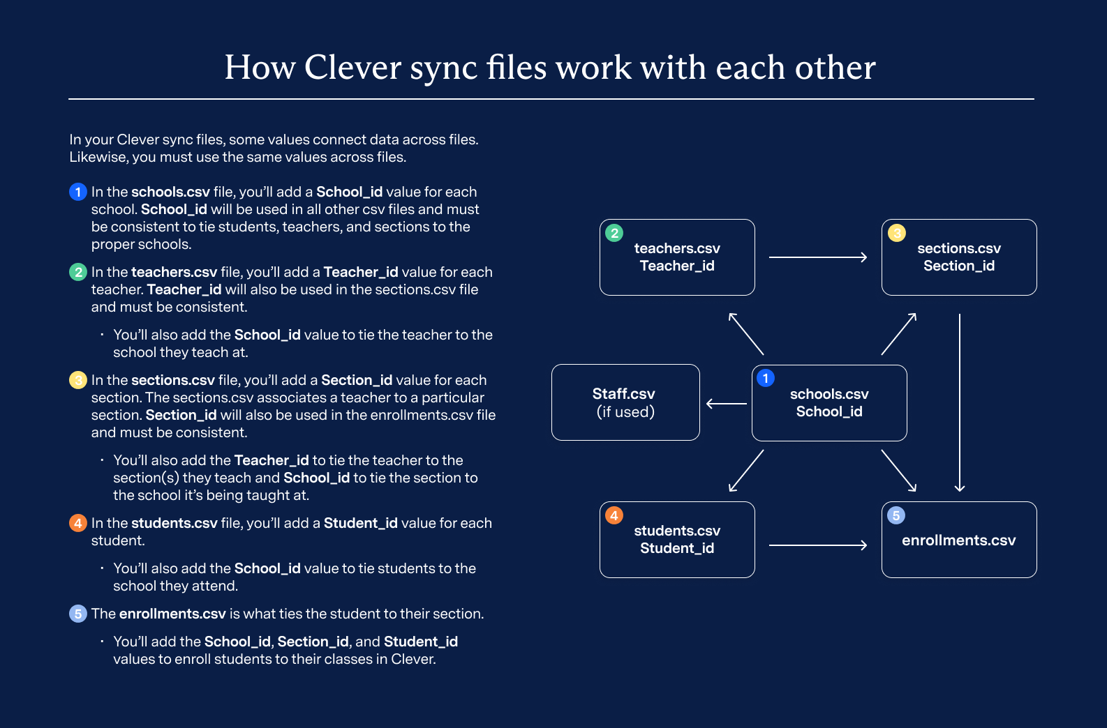 SFTP & Manual Upload: How do I format my CSV files?