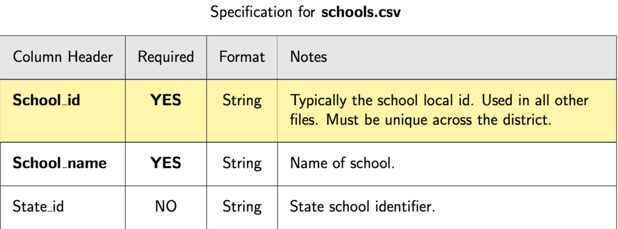 SFTP & Manual Upload: How do I format my CSV files?